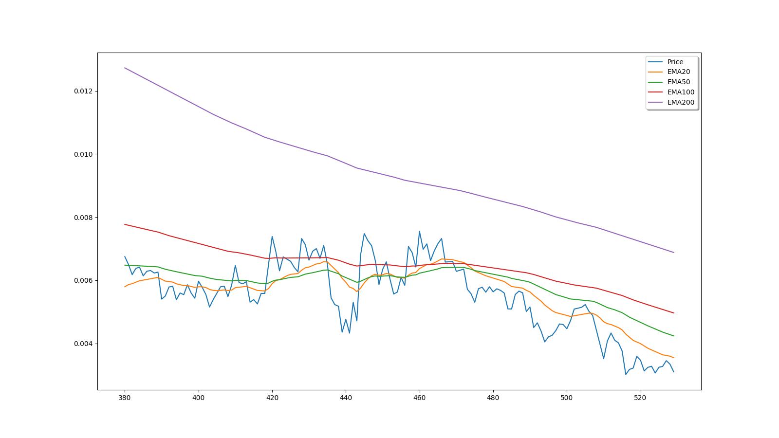 Success Kid Exponential Moving Averages