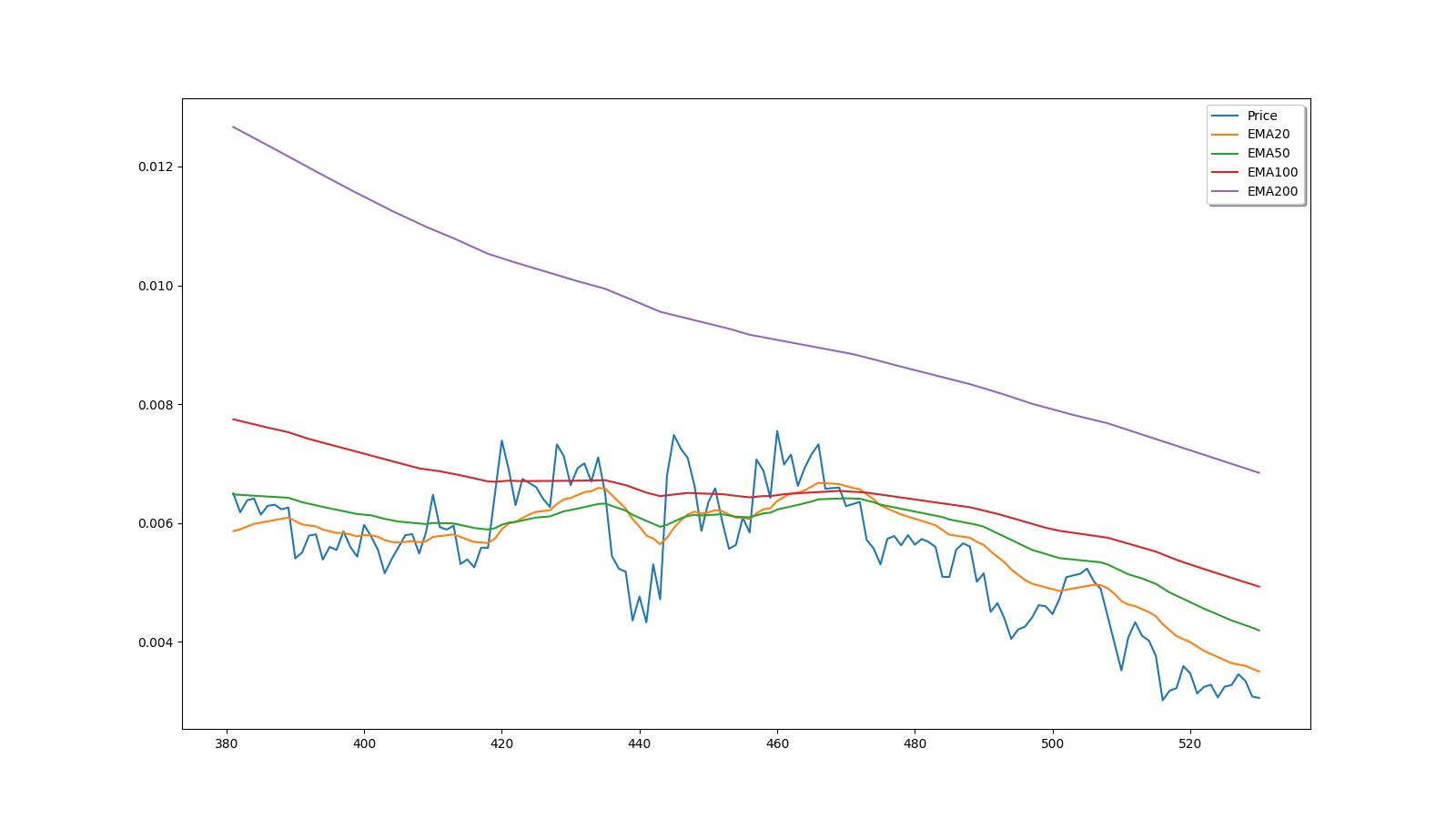 Success Kid Exponential Moving Averages
