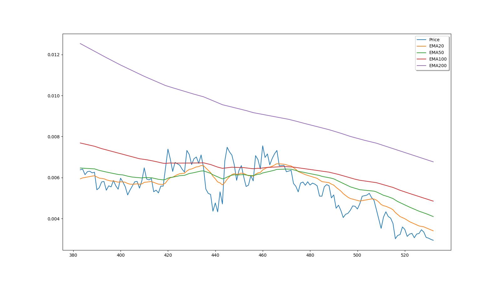 Success Kid Exponential Moving Averages