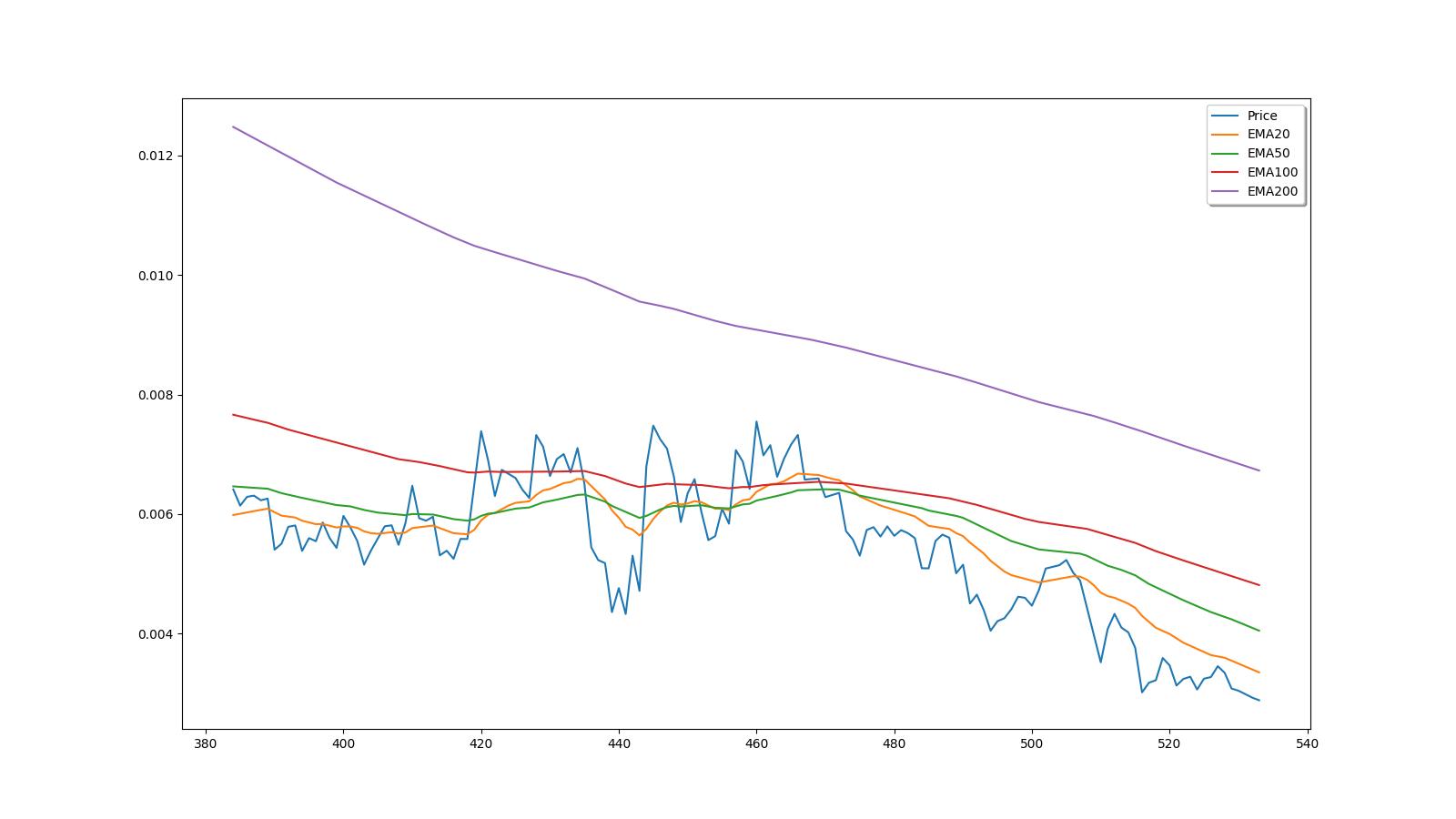 Success Kid Exponential Moving Averages