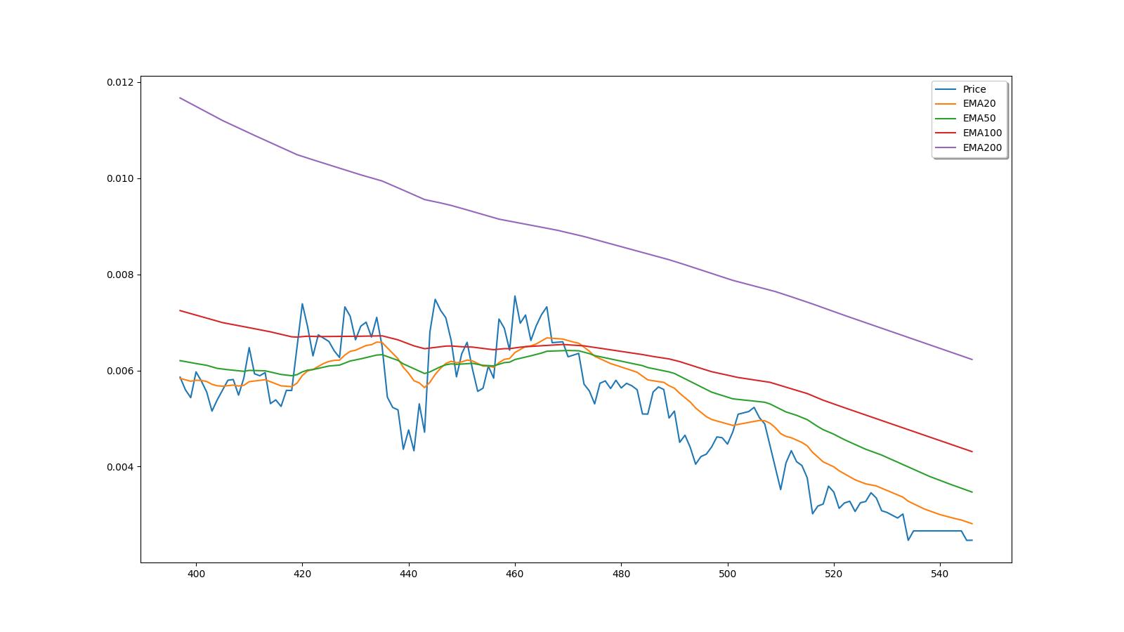 Success Kid Exponential Moving Averages