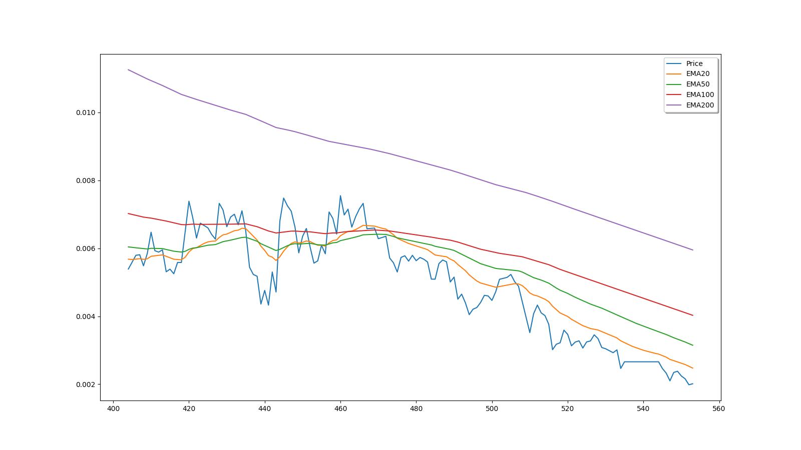 Success Kid Exponential Moving Averages