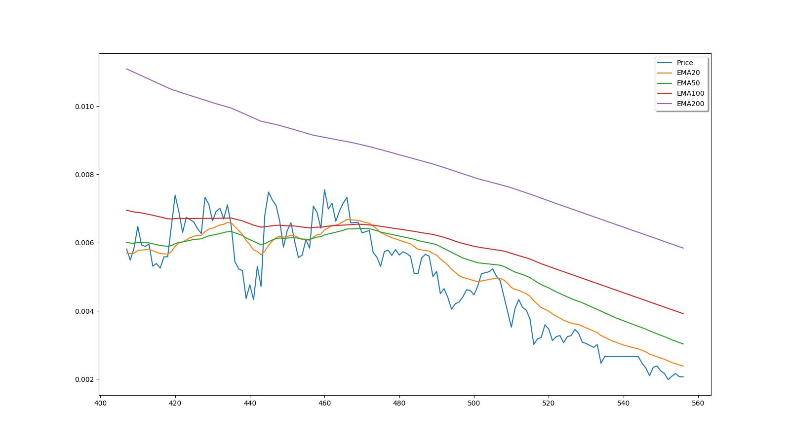 Success Kid Exponential Moving Averages