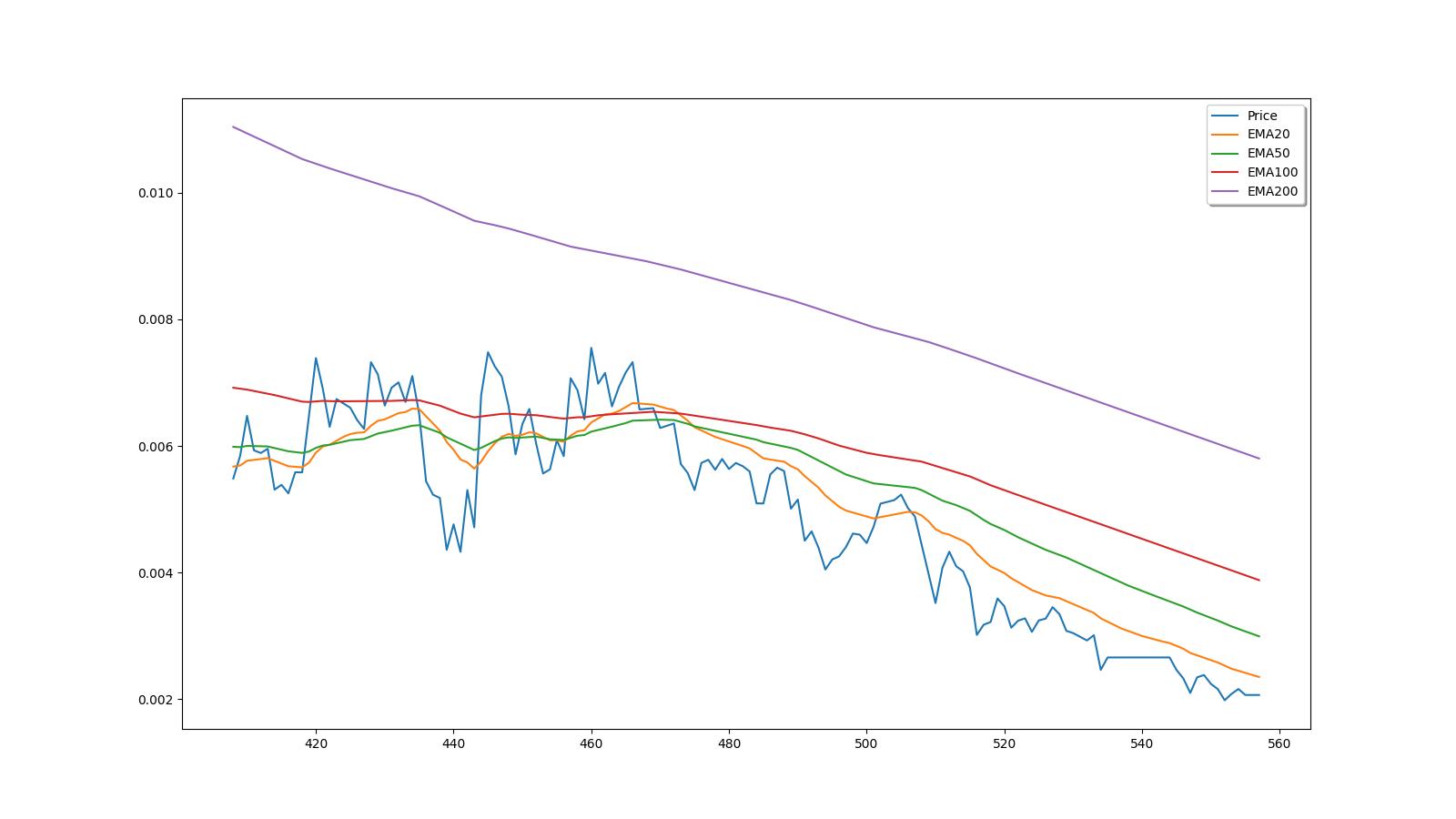 Success Kid Exponential Moving Averages