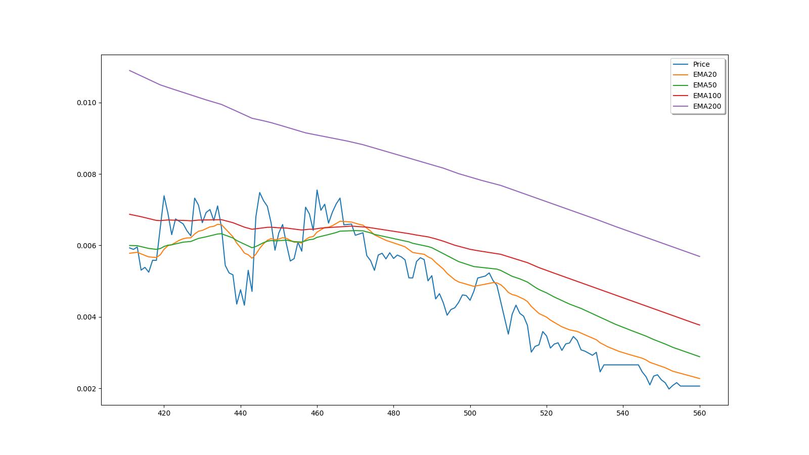 Success Kid Exponential Moving Averages