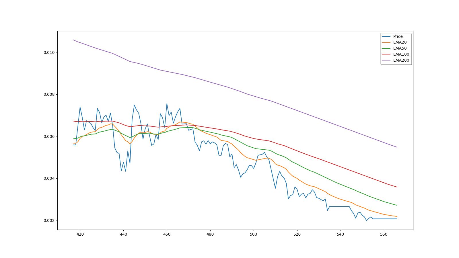 Success Kid Exponential Moving Averages