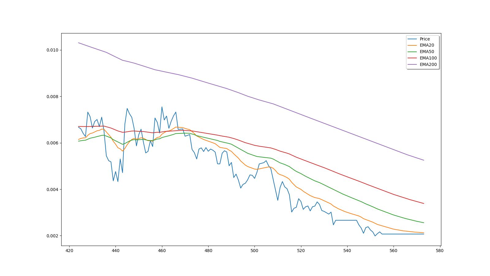 Success Kid Exponential Moving Averages