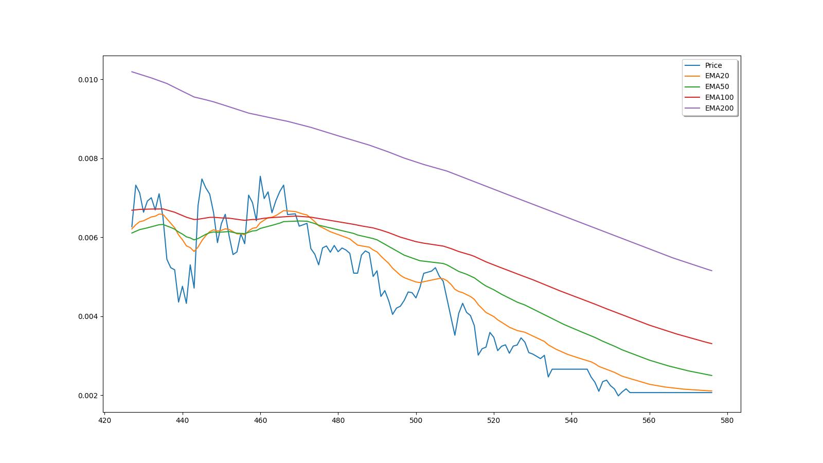 Success Kid Exponential Moving Averages