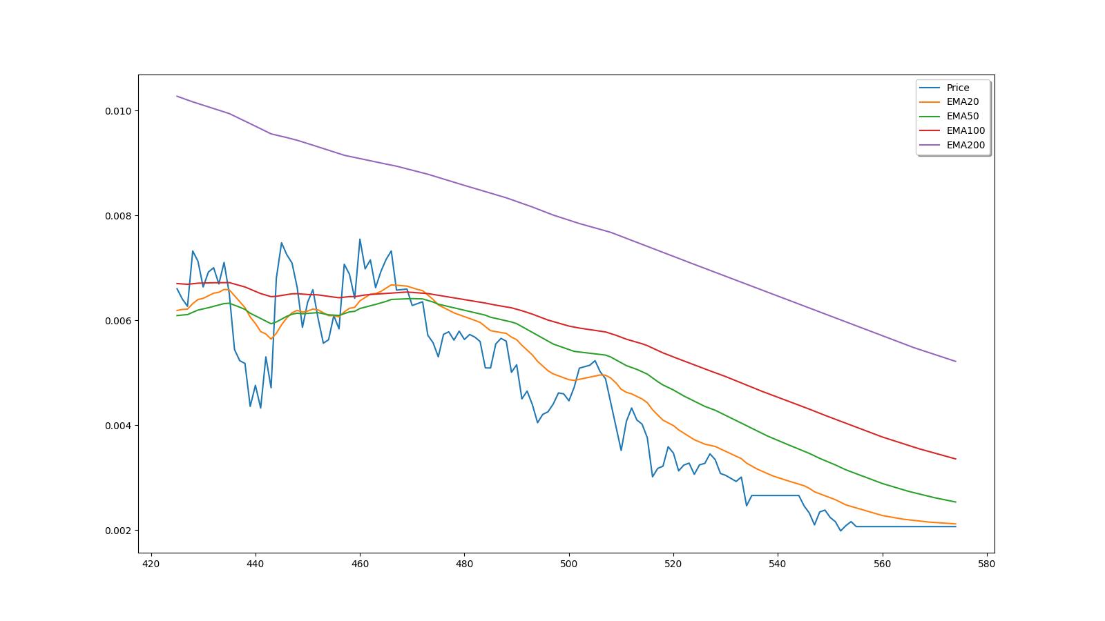 Success Kid Exponential Moving Averages