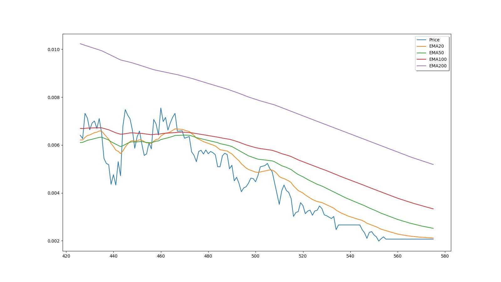 Success Kid Exponential Moving Averages
