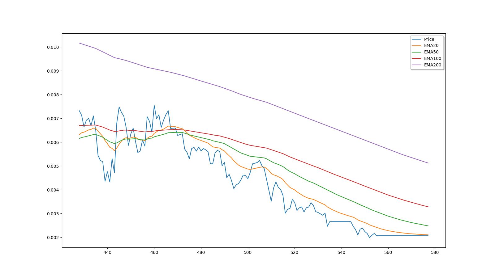 Success Kid Exponential Moving Averages