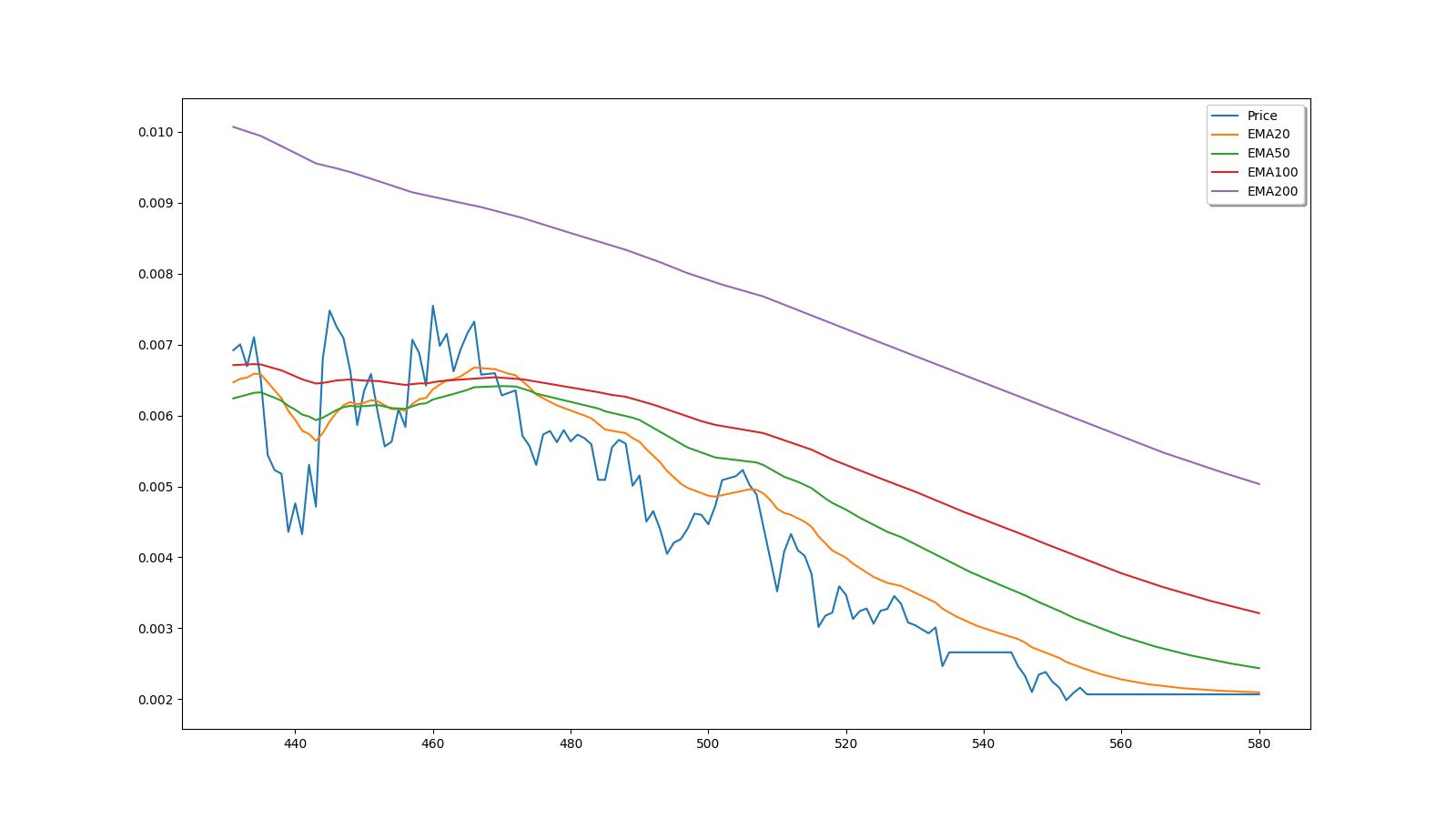 Success Kid Exponential Moving Averages