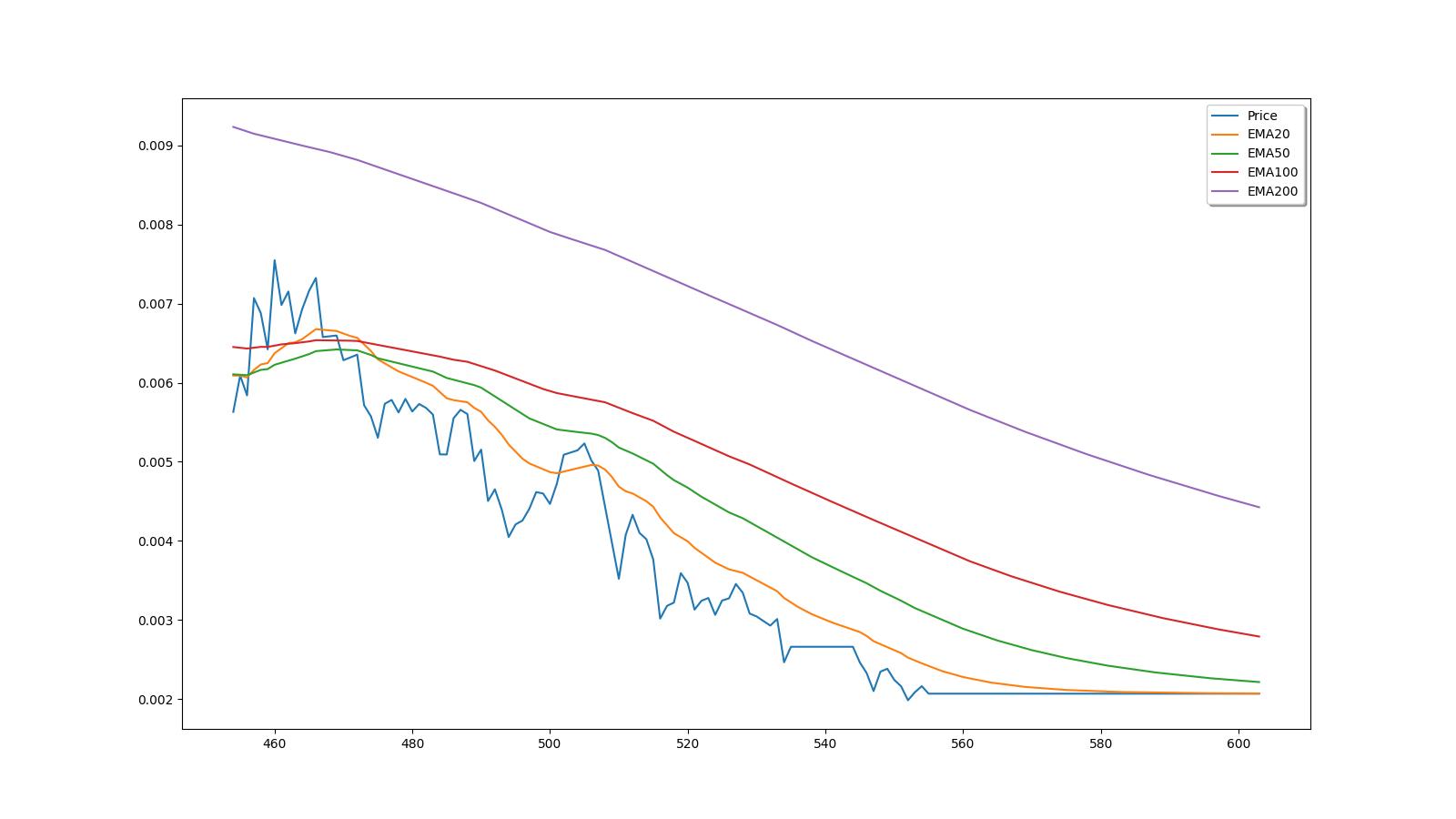 Success Kid Exponential Moving Averages