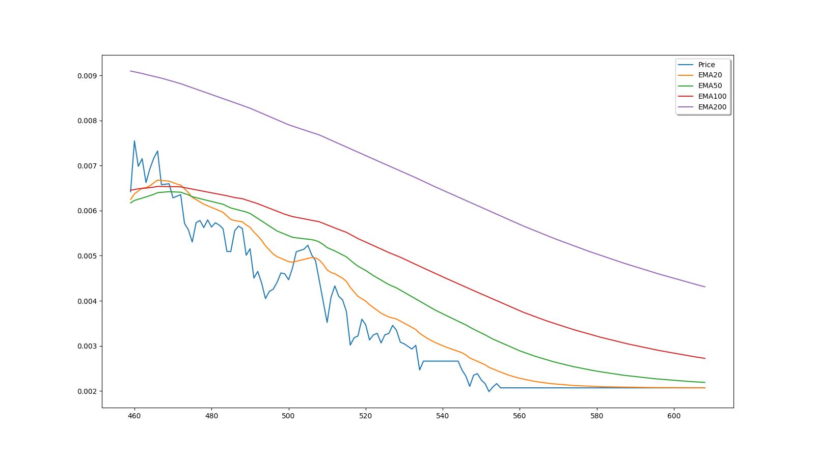 Success Kid Exponential Moving Averages
