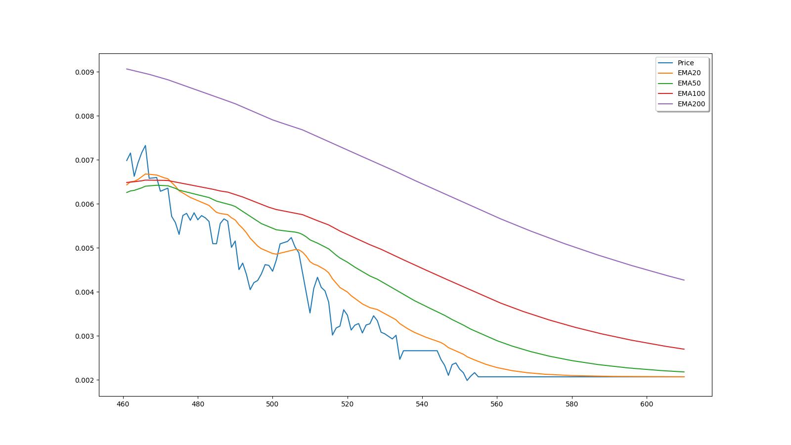 Success Kid Exponential Moving Averages
