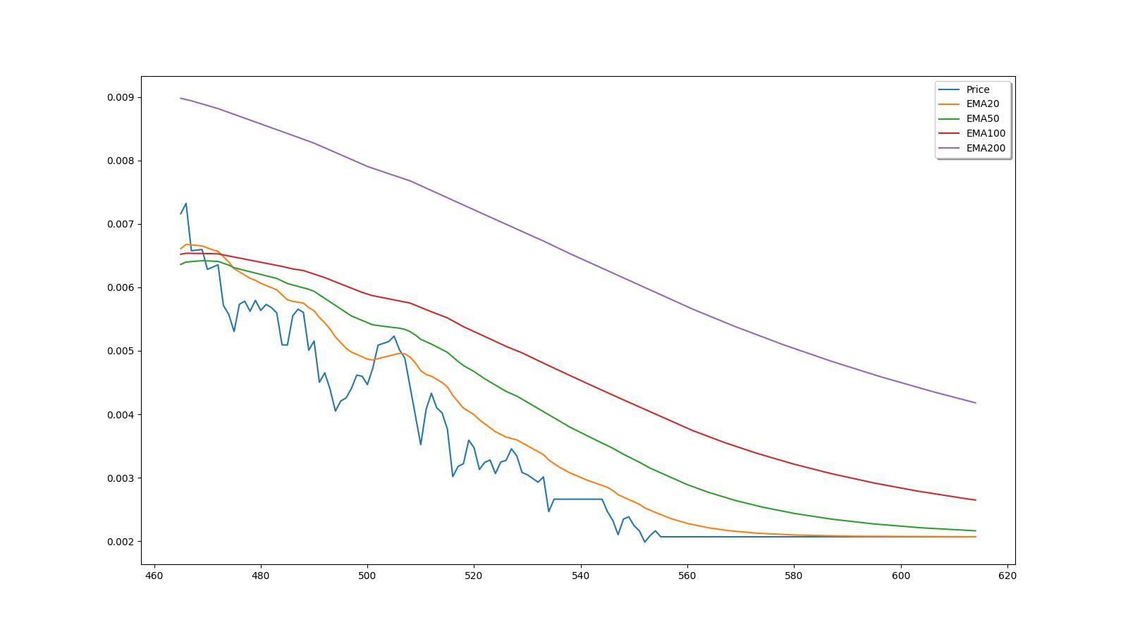 Success Kid Exponential Moving Averages