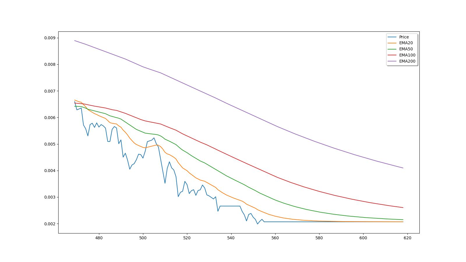 Success Kid Exponential Moving Averages