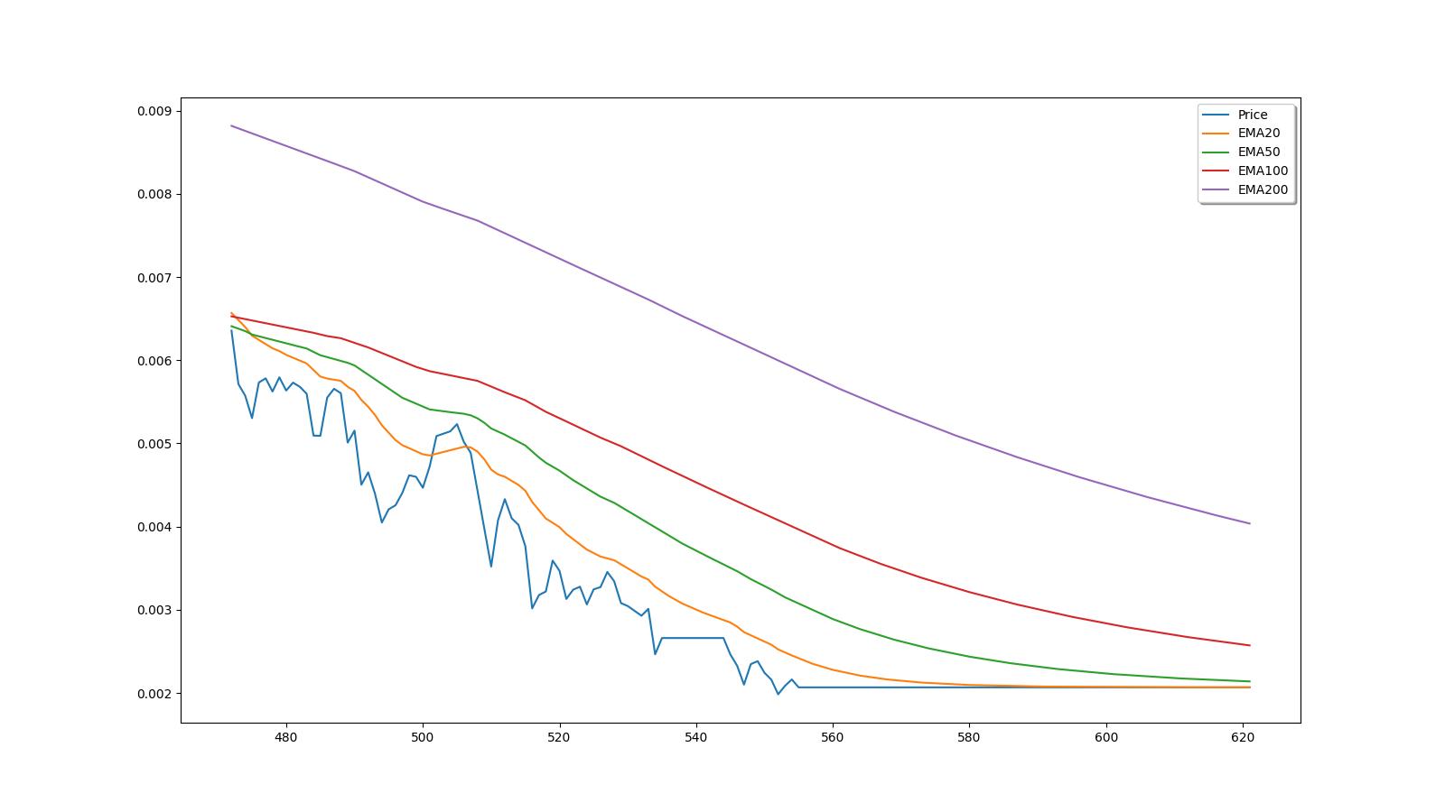 Success Kid Exponential Moving Averages