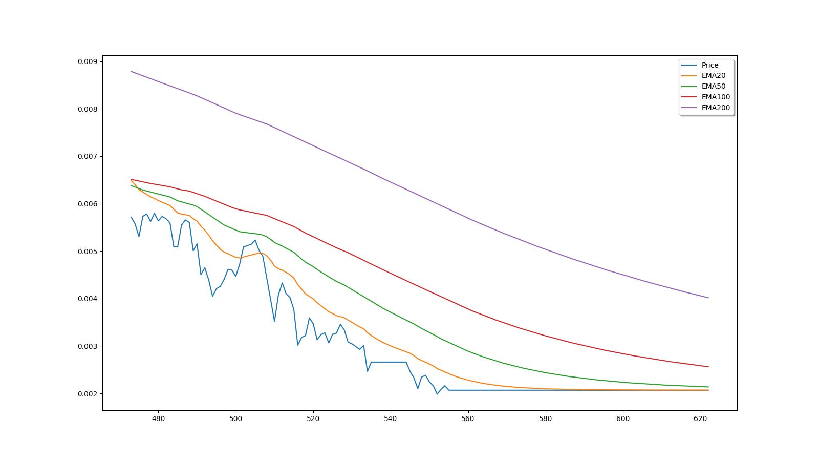 Success Kid Exponential Moving Averages