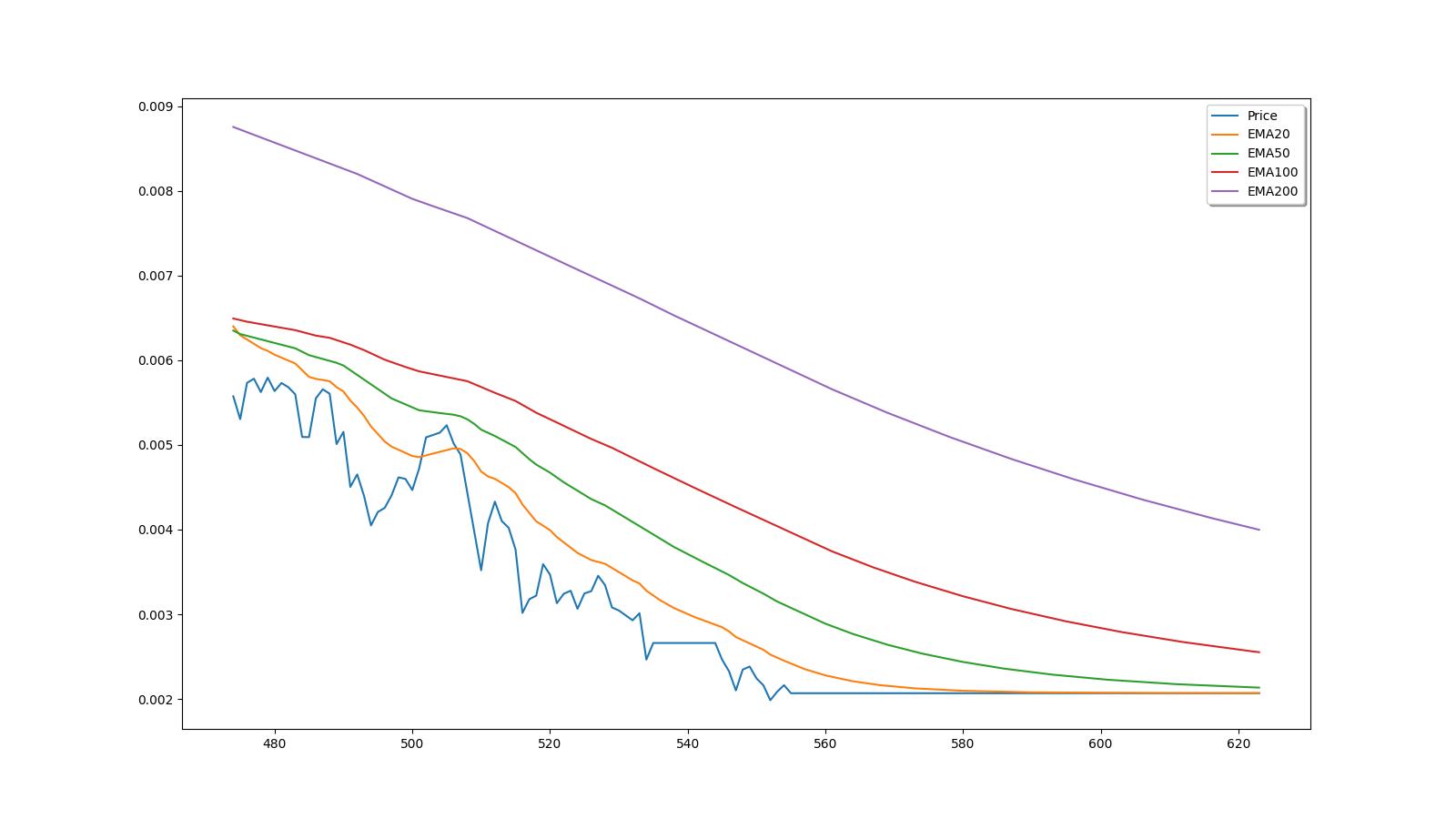 Success Kid Exponential Moving Averages