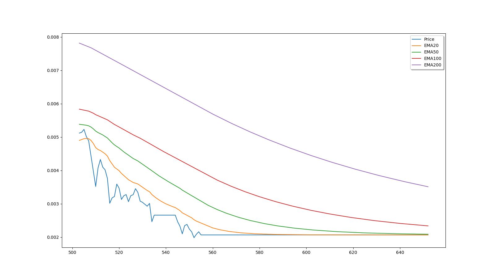 Success Kid Exponential Moving Averages