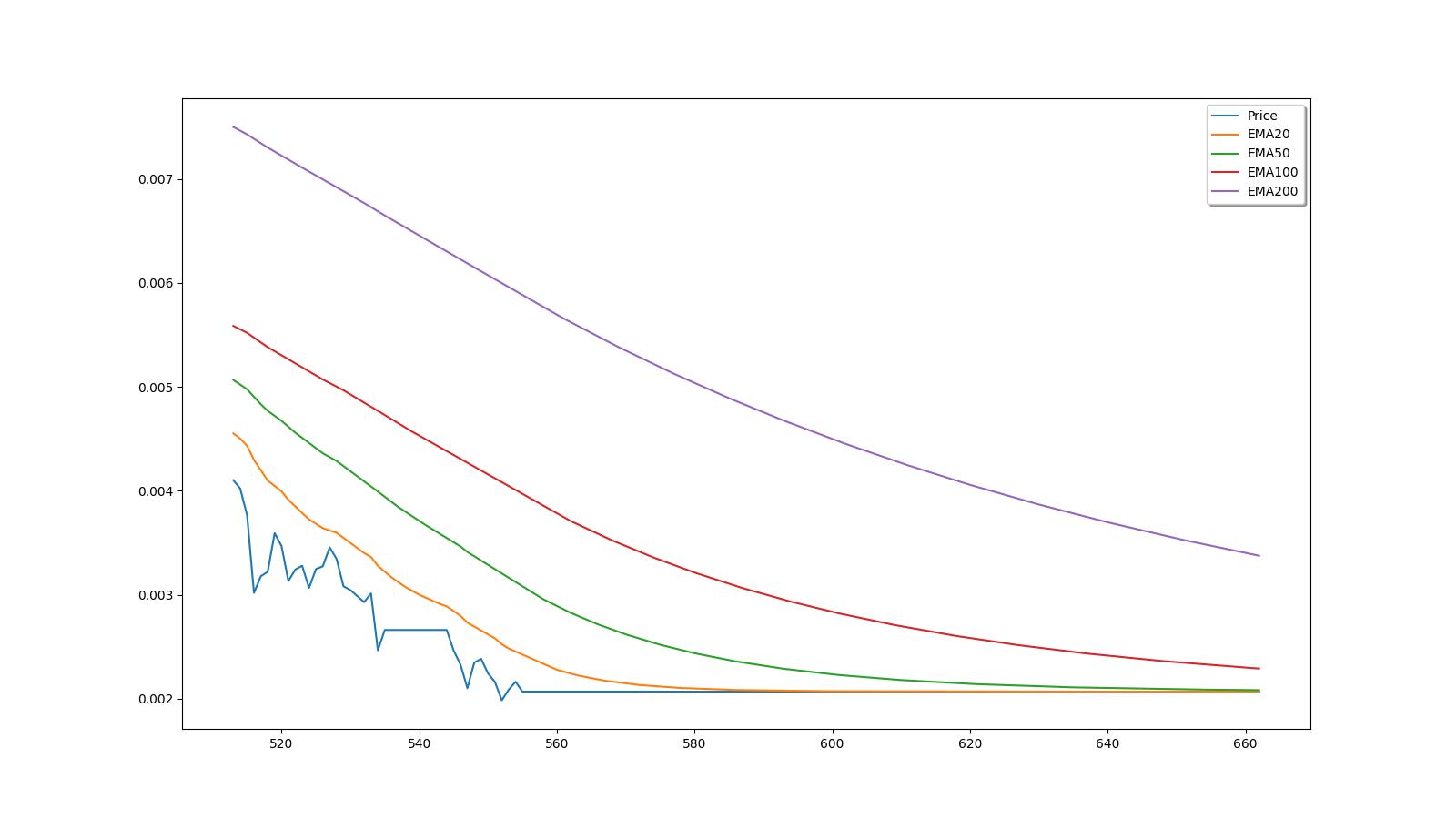 Success Kid Exponential Moving Averages