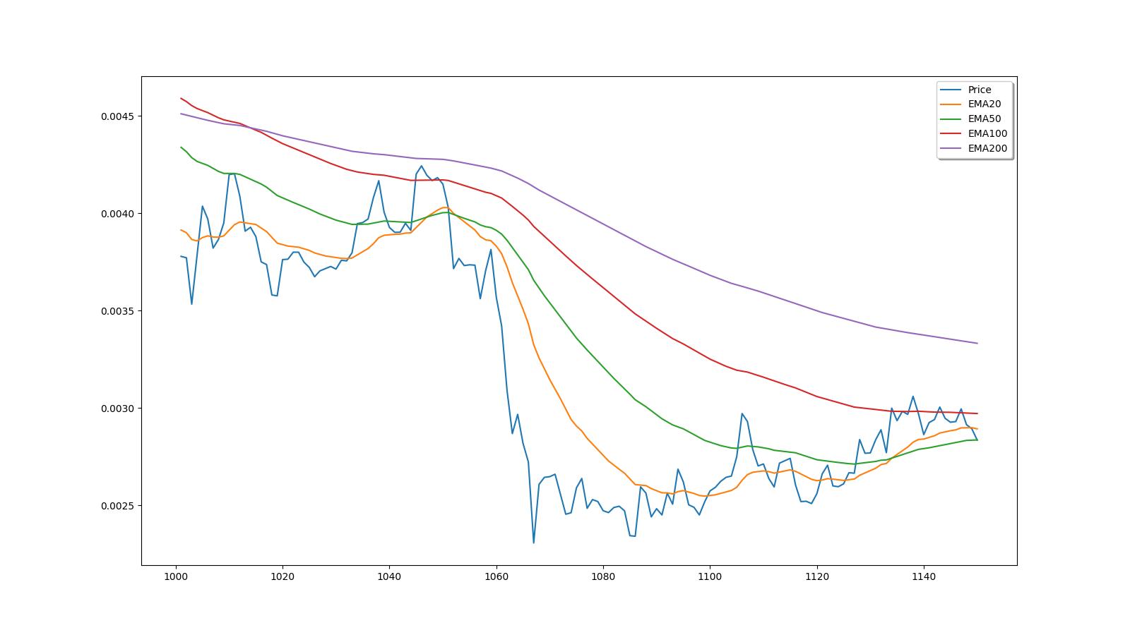 Succession Exponential Moving Averages