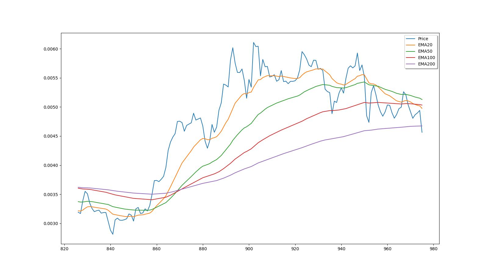 Succession Exponential Moving Averages