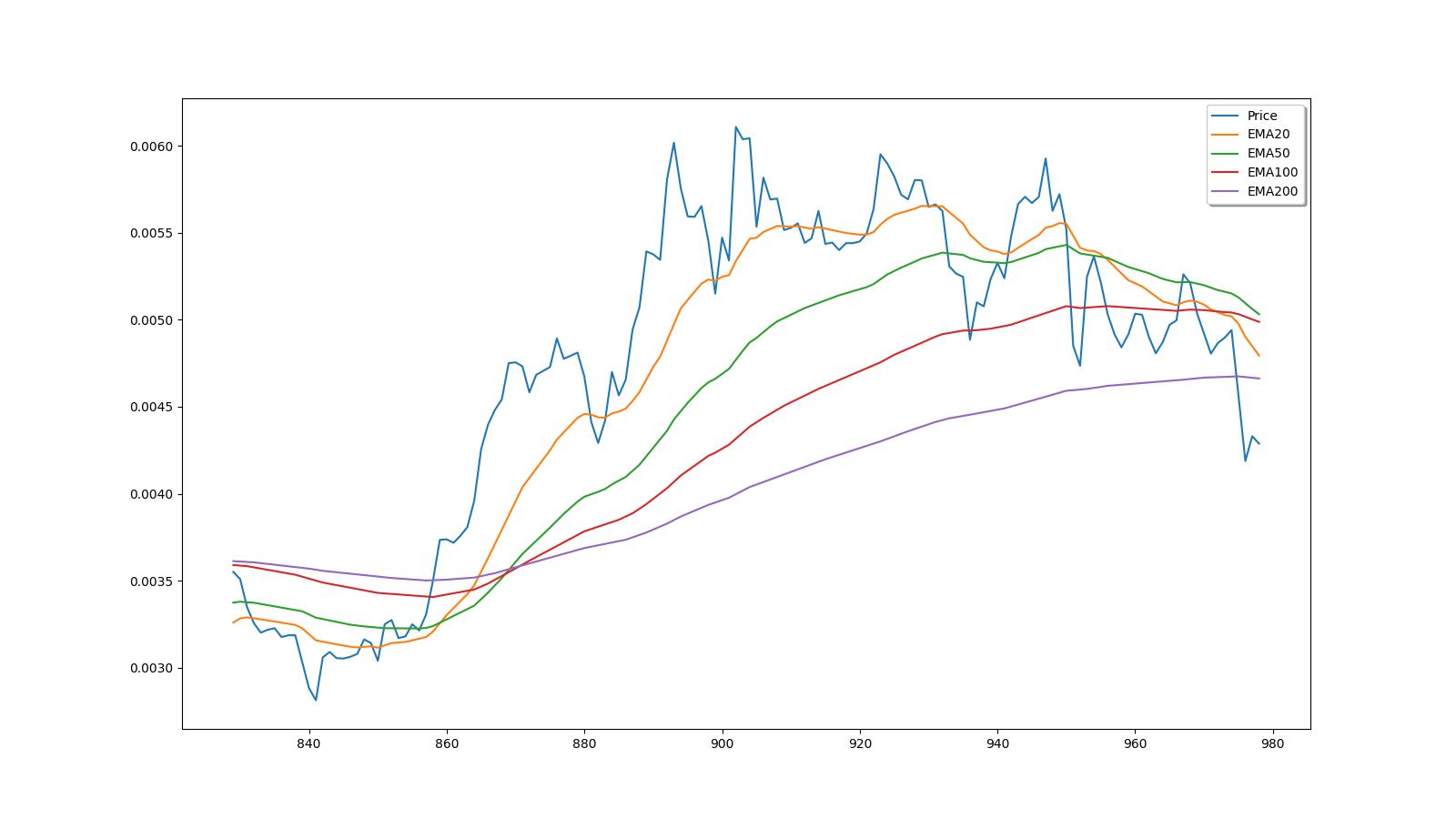 Succession Exponential Moving Averages
