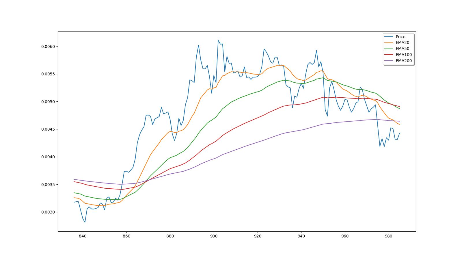Succession Exponential Moving Averages