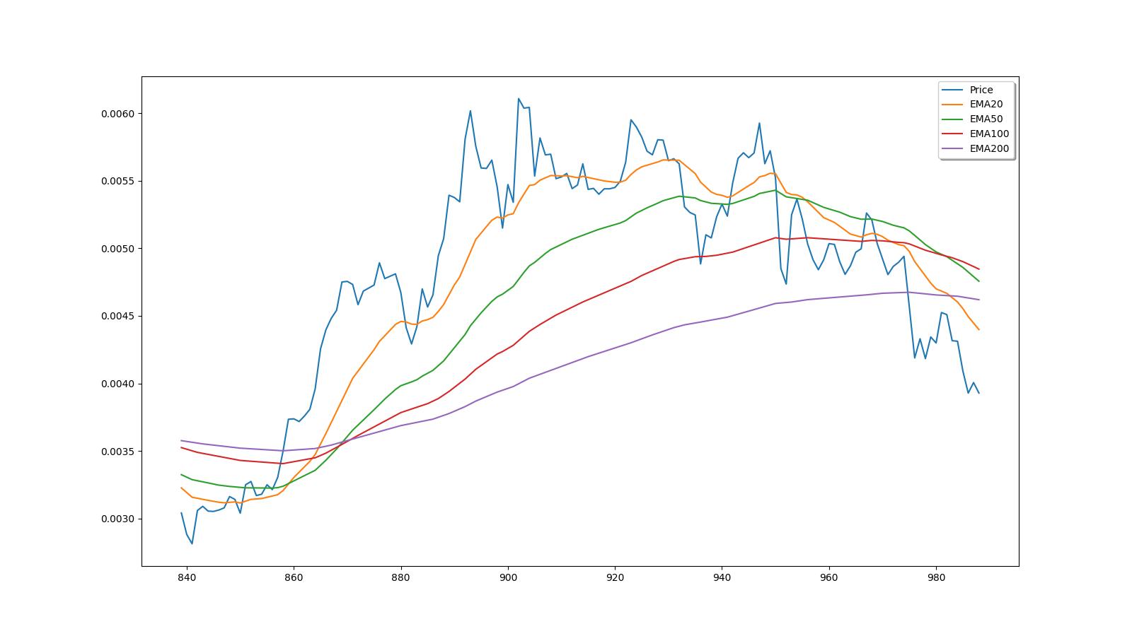 Succession Exponential Moving Averages