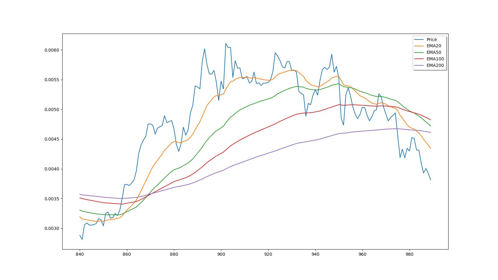 Succession Exponential Moving Averages