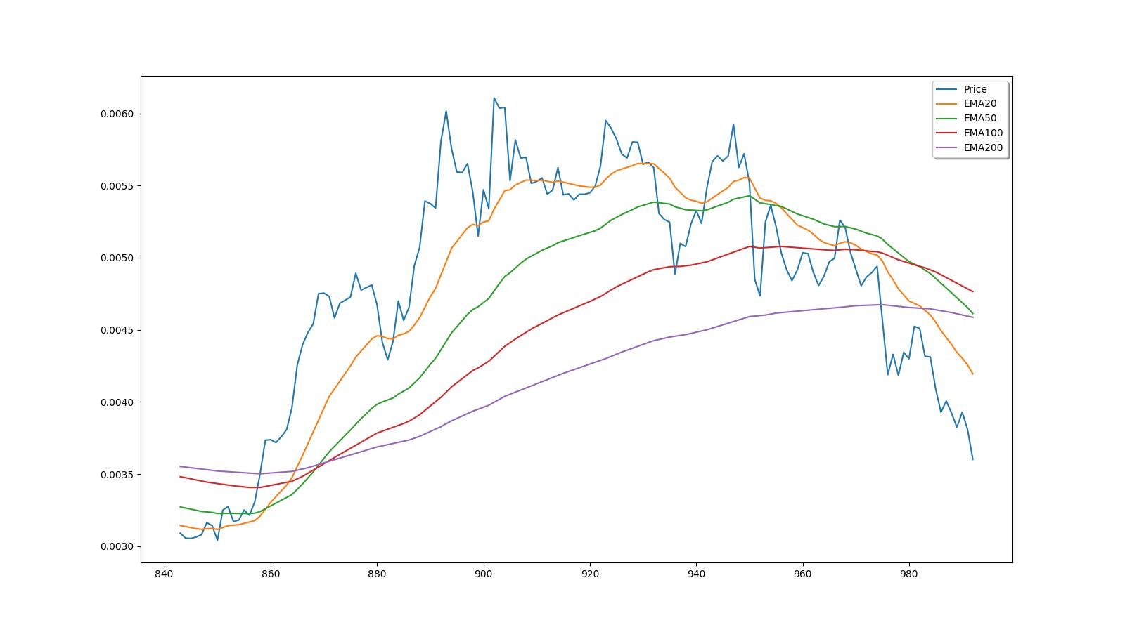 Succession Exponential Moving Averages