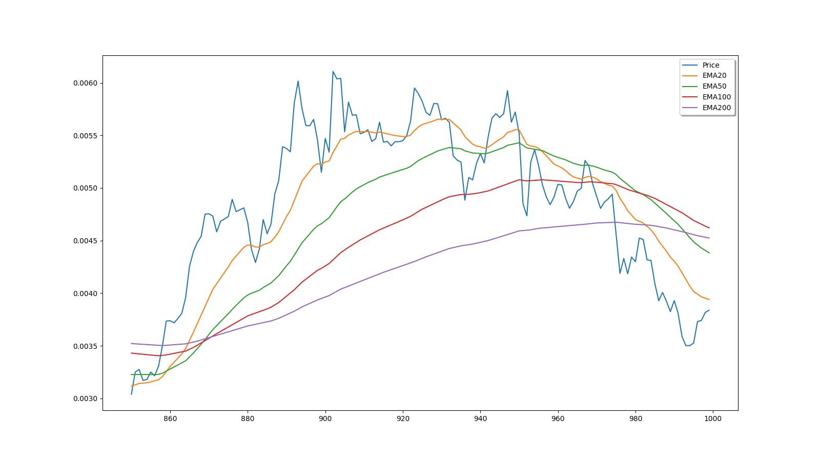 Succession Exponential Moving Averages