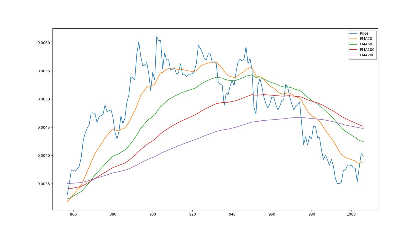 Succession Exponential Moving Averages