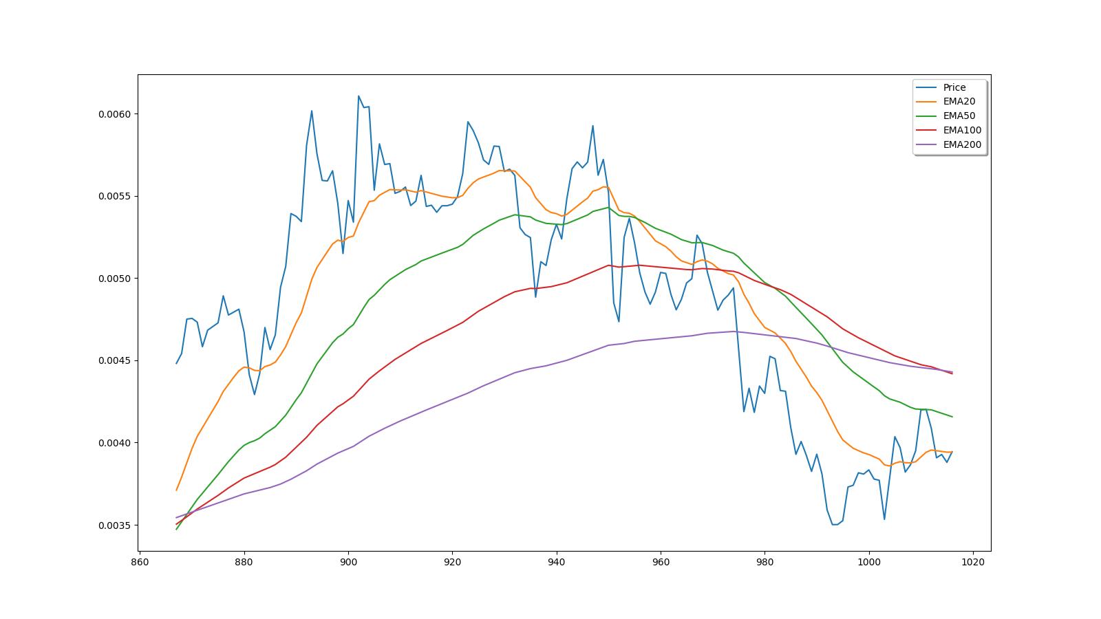 Succession Exponential Moving Averages