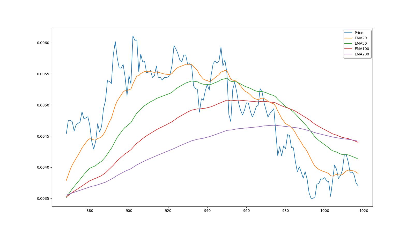 Succession Exponential Moving Averages