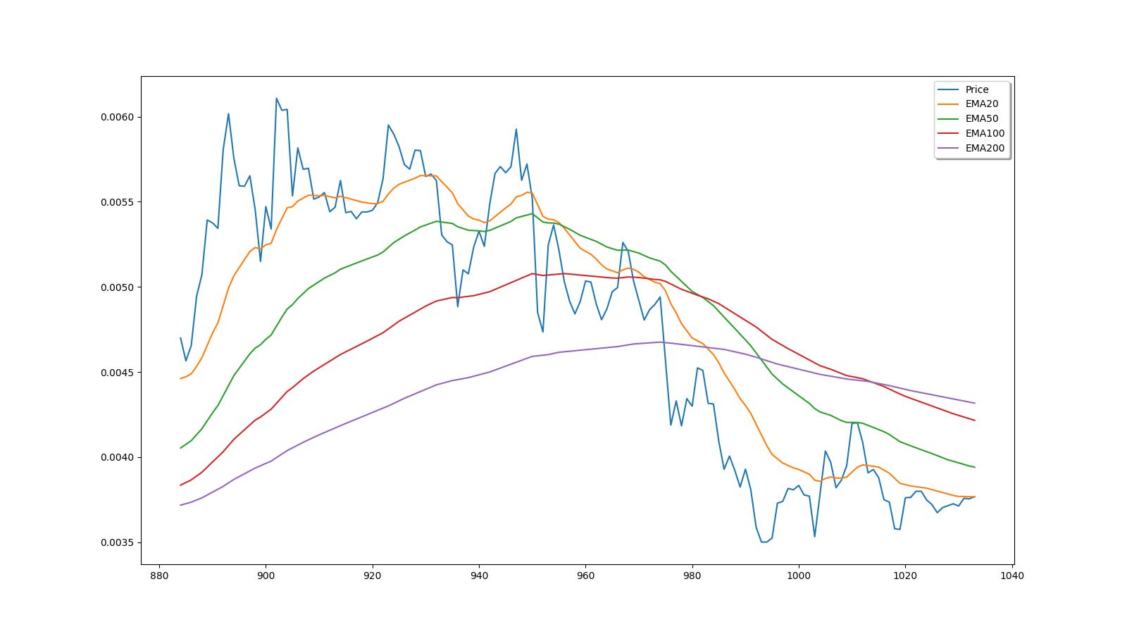 Succession Exponential Moving Averages