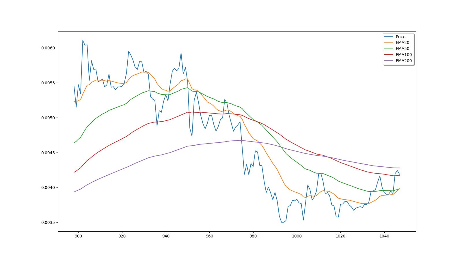 Succession Exponential Moving Averages