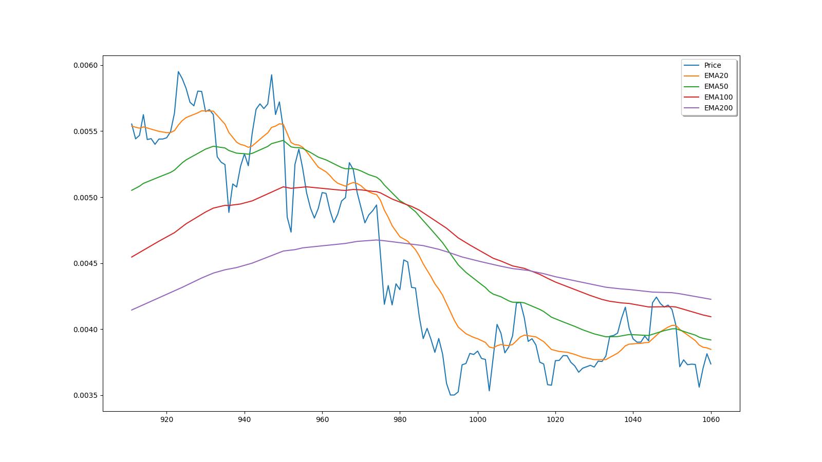 Succession Exponential Moving Averages