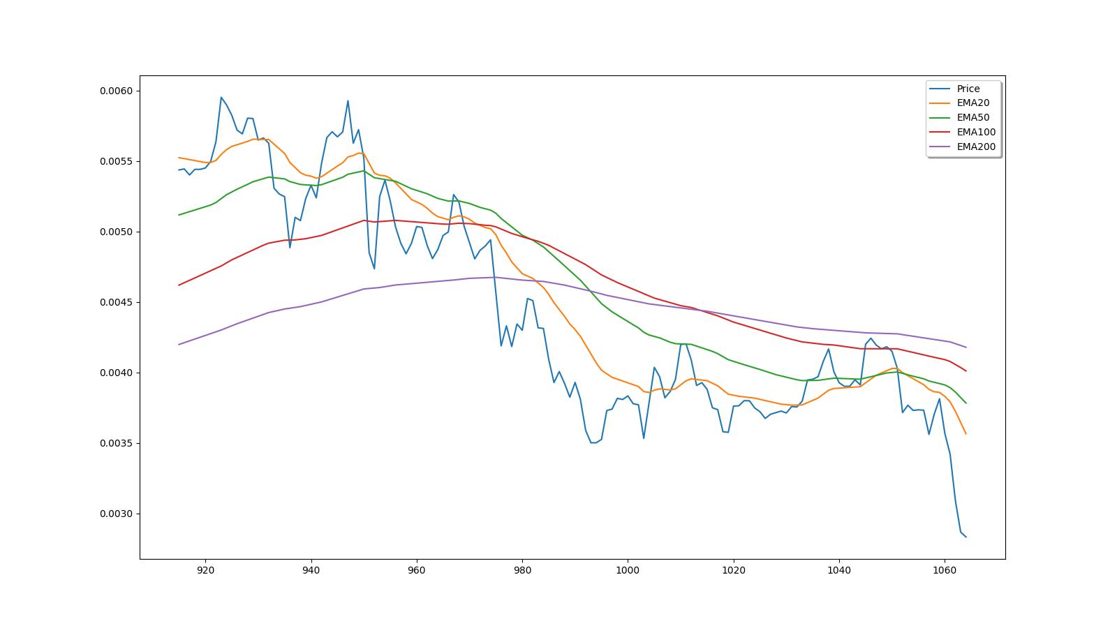 Succession Exponential Moving Averages