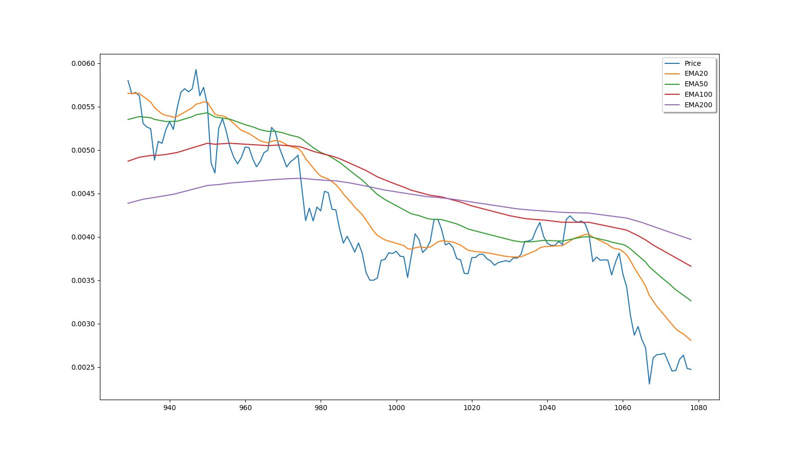 Succession Exponential Moving Averages