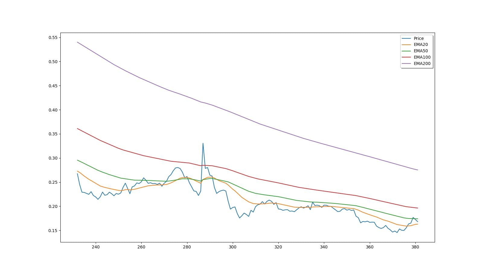 Succinct Exponential Moving Averages