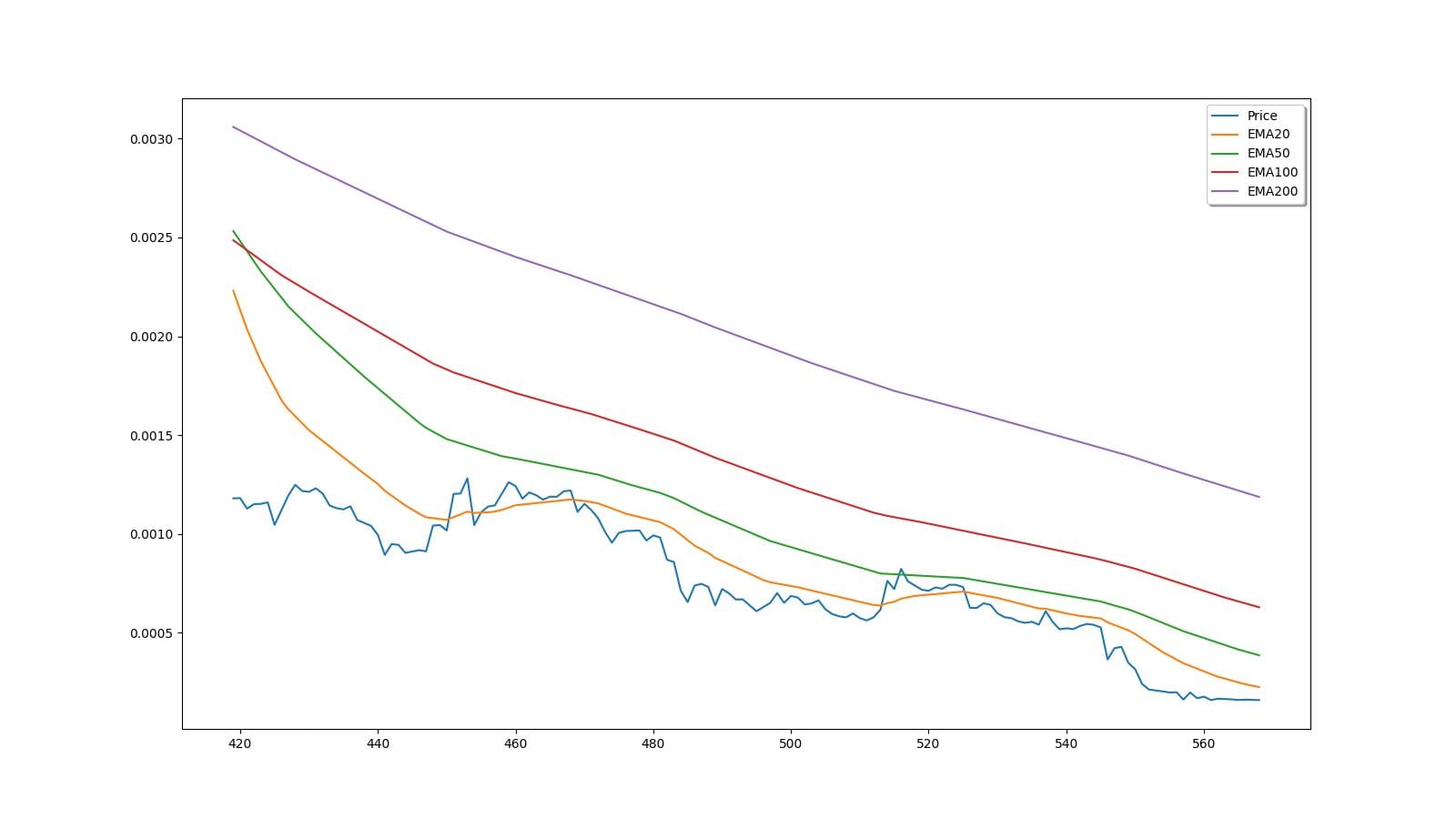 sudeng Exponential Moving Averages
