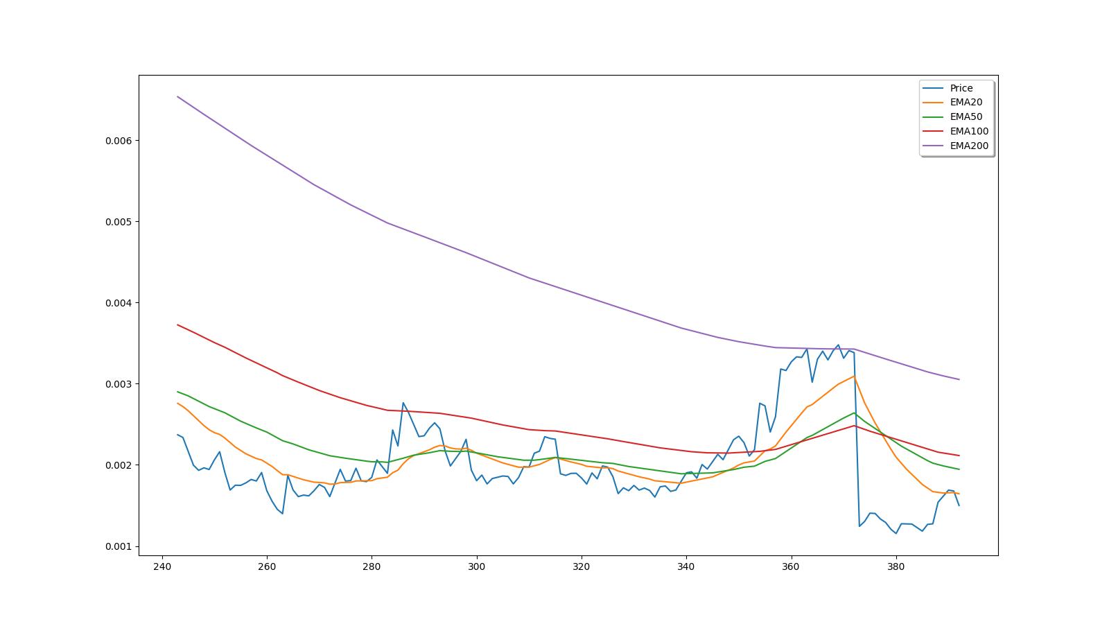 sudeng Exponential Moving Averages