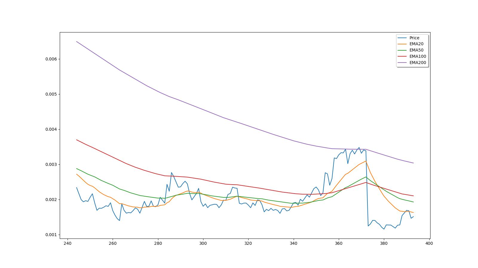sudeng Exponential Moving Averages