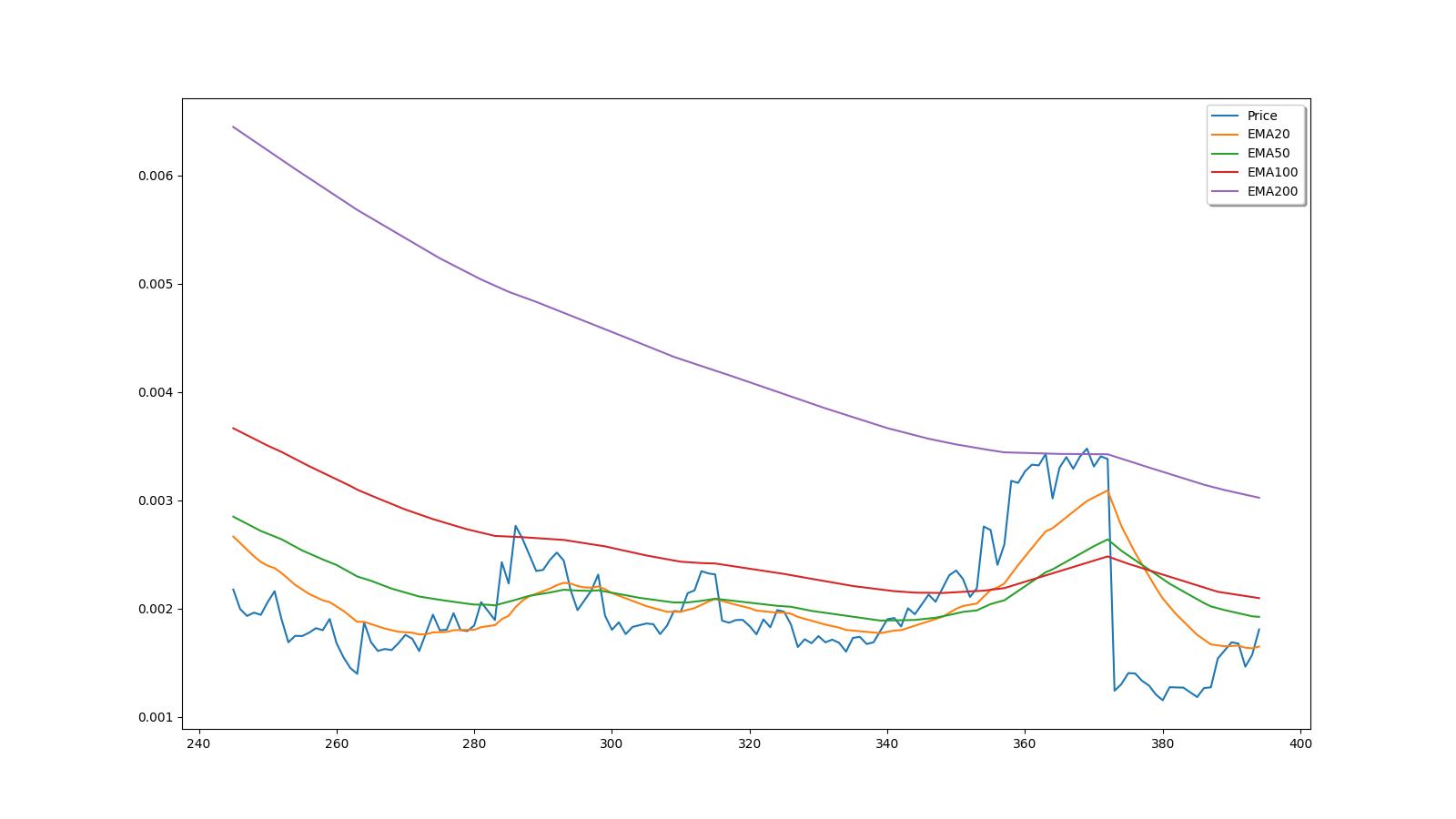 sudeng Exponential Moving Averages