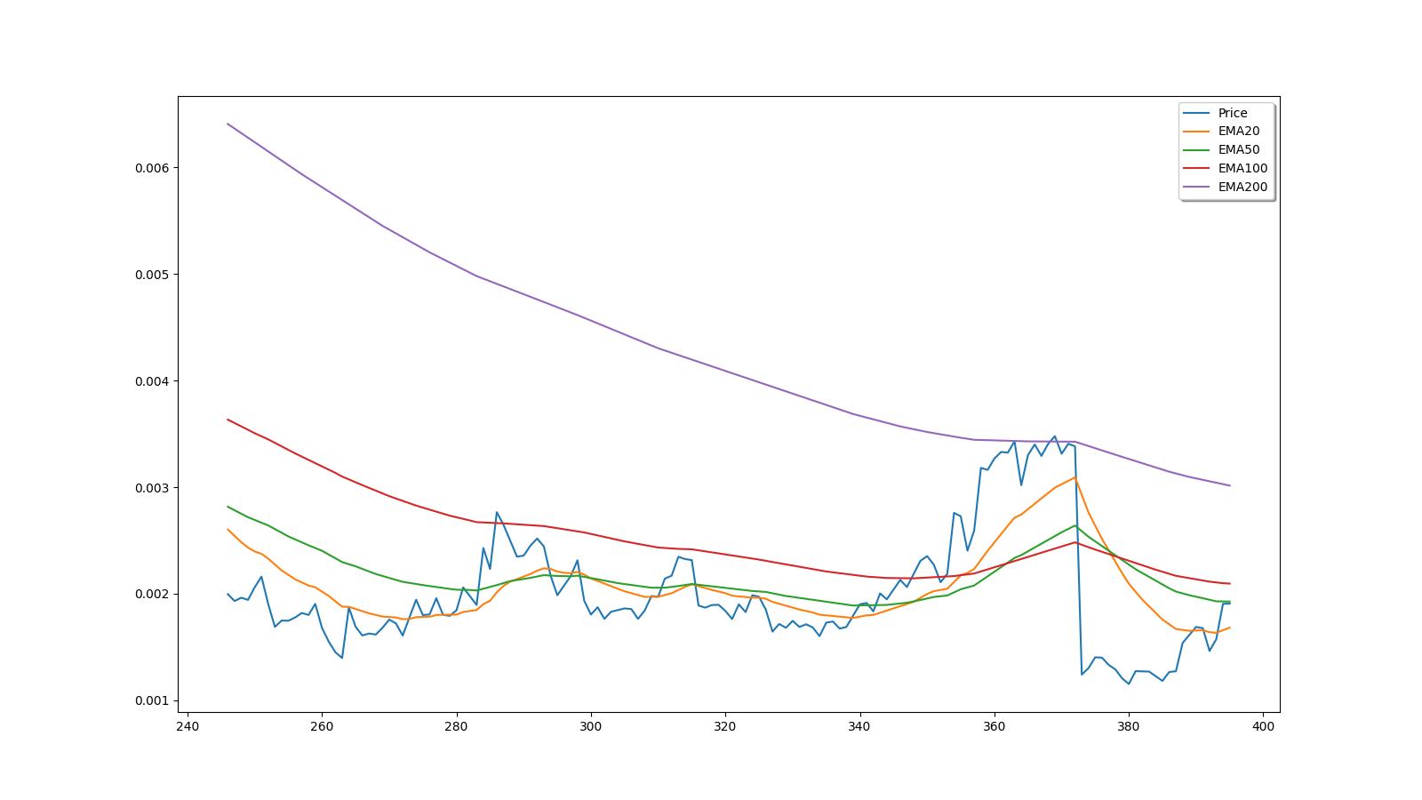 sudeng Exponential Moving Averages