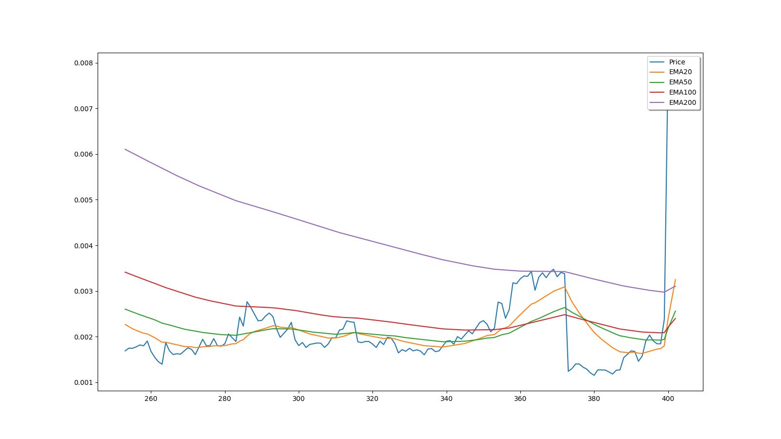 sudeng Exponential Moving Averages