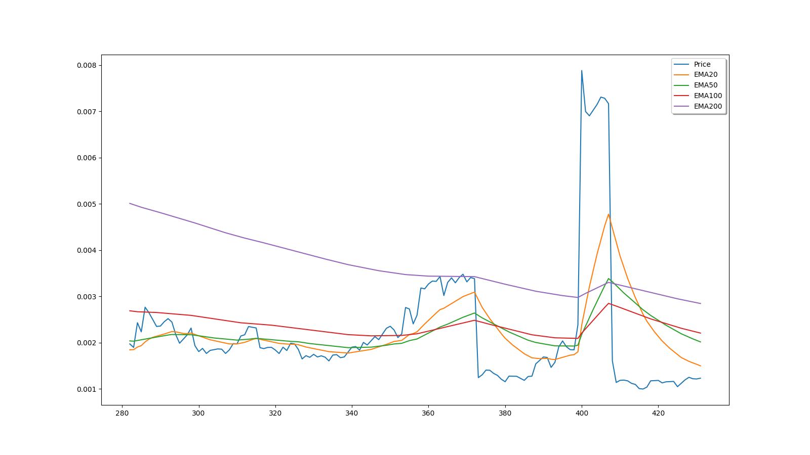 sudeng Exponential Moving Averages